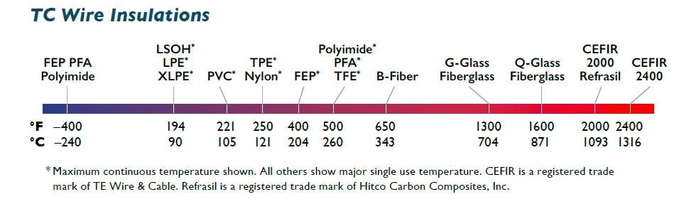 3 Basic Steps to Selecting the Right Thermocouple Wire for Your Application